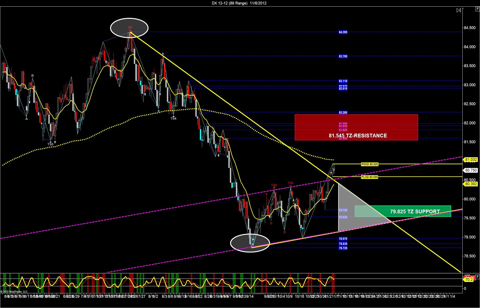 Dollar-Index Anchor Chart Prep: – SidewaysMarkets - Day Trading Strategies