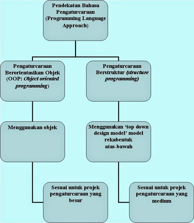 Information and Communication Technologies: 5.0 Pengaturcaraan