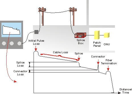 Bermimpilah: OTDR ( Optical Time Domain Reflectometer)