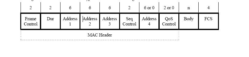 Wi-Fi every where: How WLAN CSMA/CA Works