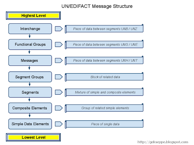 UN/EDIFACT Message Structure | My EDI Notes