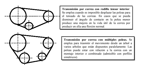 Tipos de bandas y Trasmisiones con bandas: mayo 2015