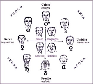 Natura Olistica: L'ANTICA TEORIA DEGLI UMORI DI: - IPPOCRATE