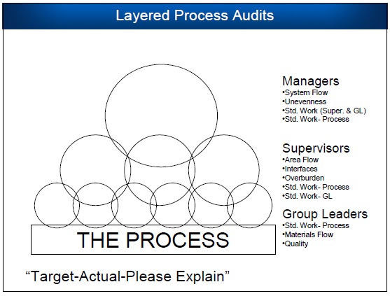 A Lean Journey: Sustaining With Layered Audits