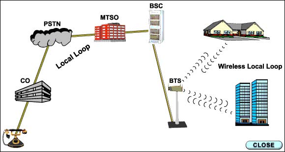Wireless Local Loop ~ Seminar Topics