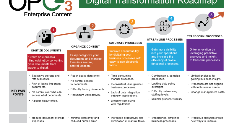 Laserfiche Solutions : OPG-3 Laserfiche Digital Transformation Model