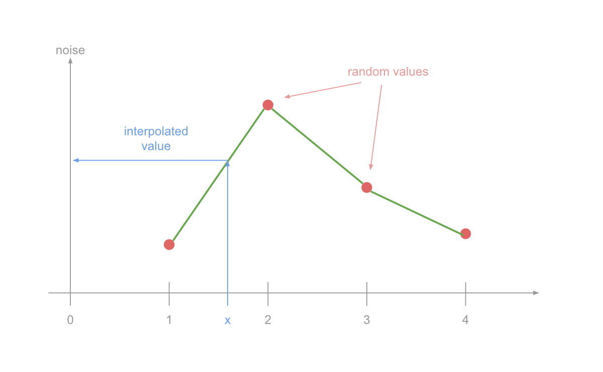 Make Your Own Algorithmic Art Randomness And Perlin Noise