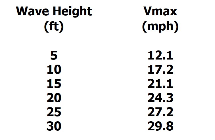 Surfing Physics: Wave and Surfing Speeds