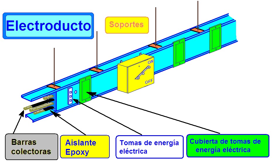 coparoman: Electroducto