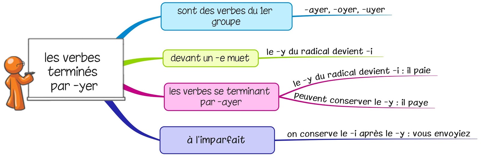 Fiche BC1-3: Le présent de l'indicatif des verbes en YER