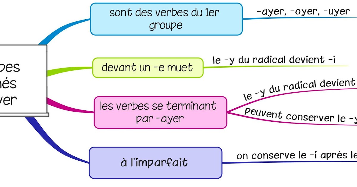 Fiche BC1-3: Le présent de l'indicatif des verbes en YER