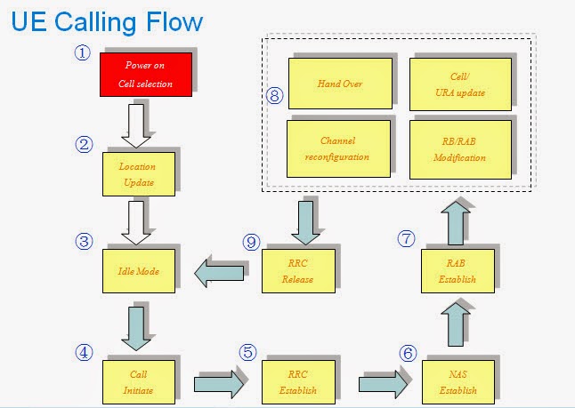 Telecom knowledge and experience sharing: UMTS Signaling Flow