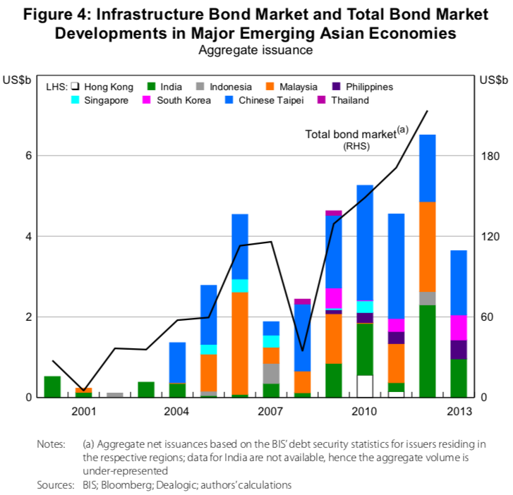 Urbanomics: Infrastructure financing market graphics