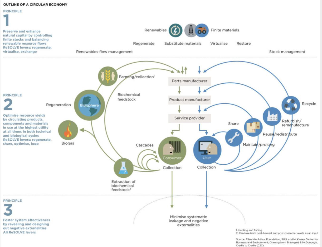 What's is green manufacturing
