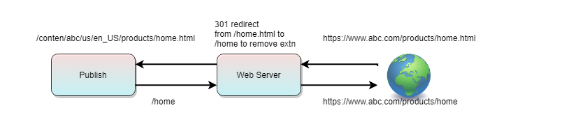 Curious Case of Vanity URL's in AEM