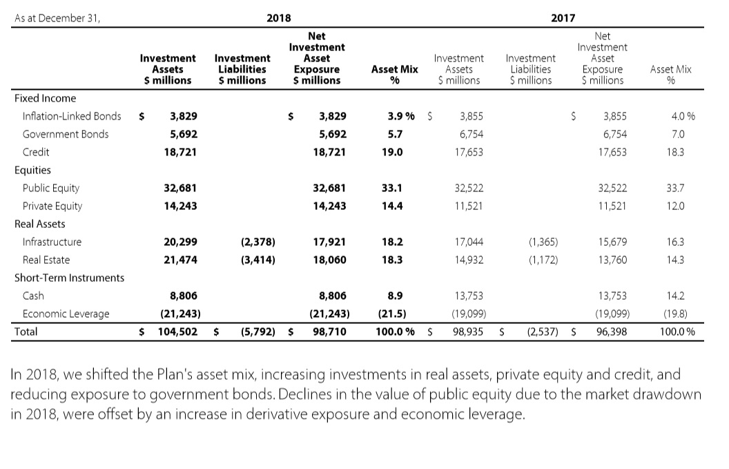Caisse and OMERS's 2018 Annual Report