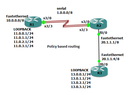 Internetworks: What is Policy Based Routing (PBR)? How to configure PBR routing?