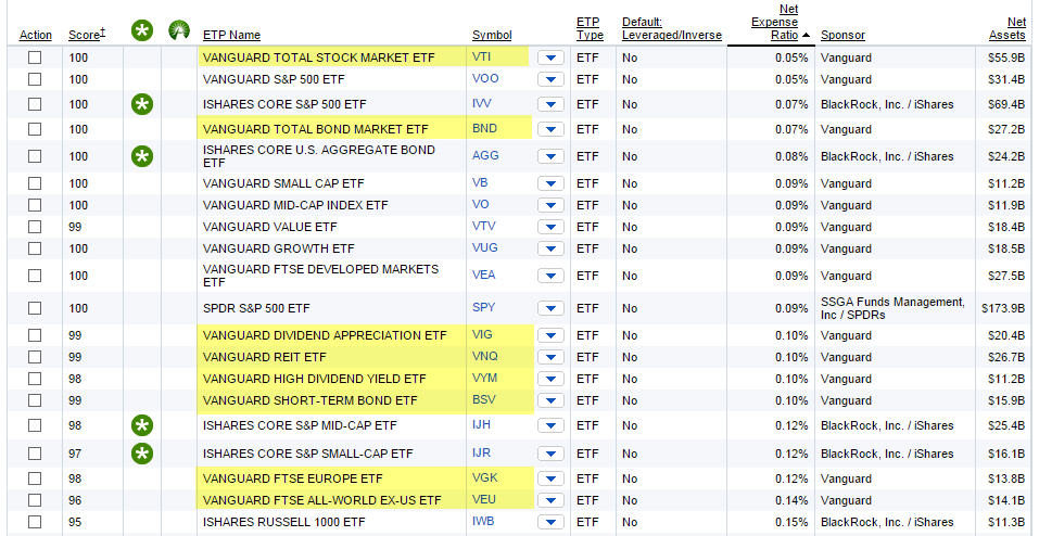 Major ETF Families: Vanguard Funds
