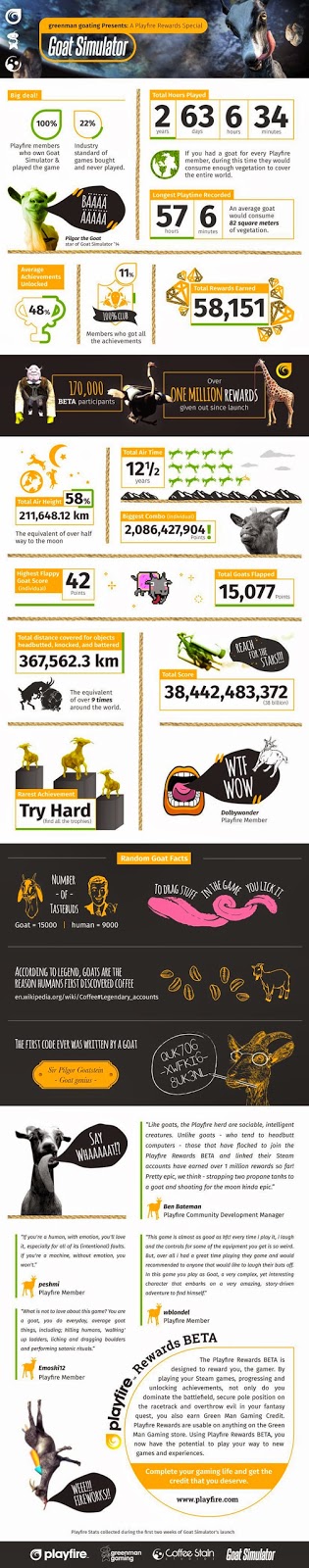 Green Man Gaming Presents Goat Simulator Infographic