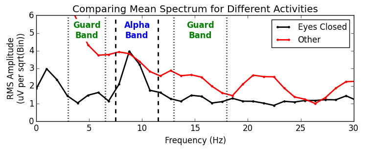 EEG Hacker: Detecting Alpha Waves - Guard Bands