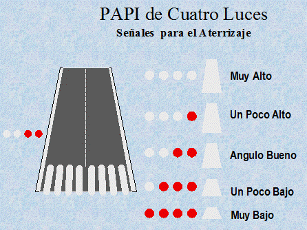 Bitacora de un piloto: Luces PAPI y APAPI v/s Luces de Aproximación
