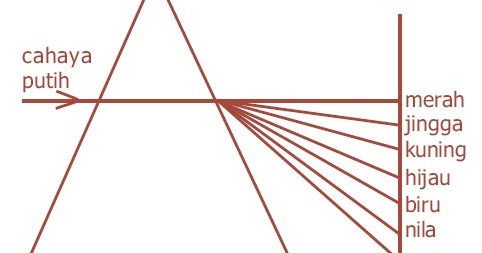 Pengertian Dispersi Fisika, Pembiasan Cahaya Pada Prisma, Sudut ...