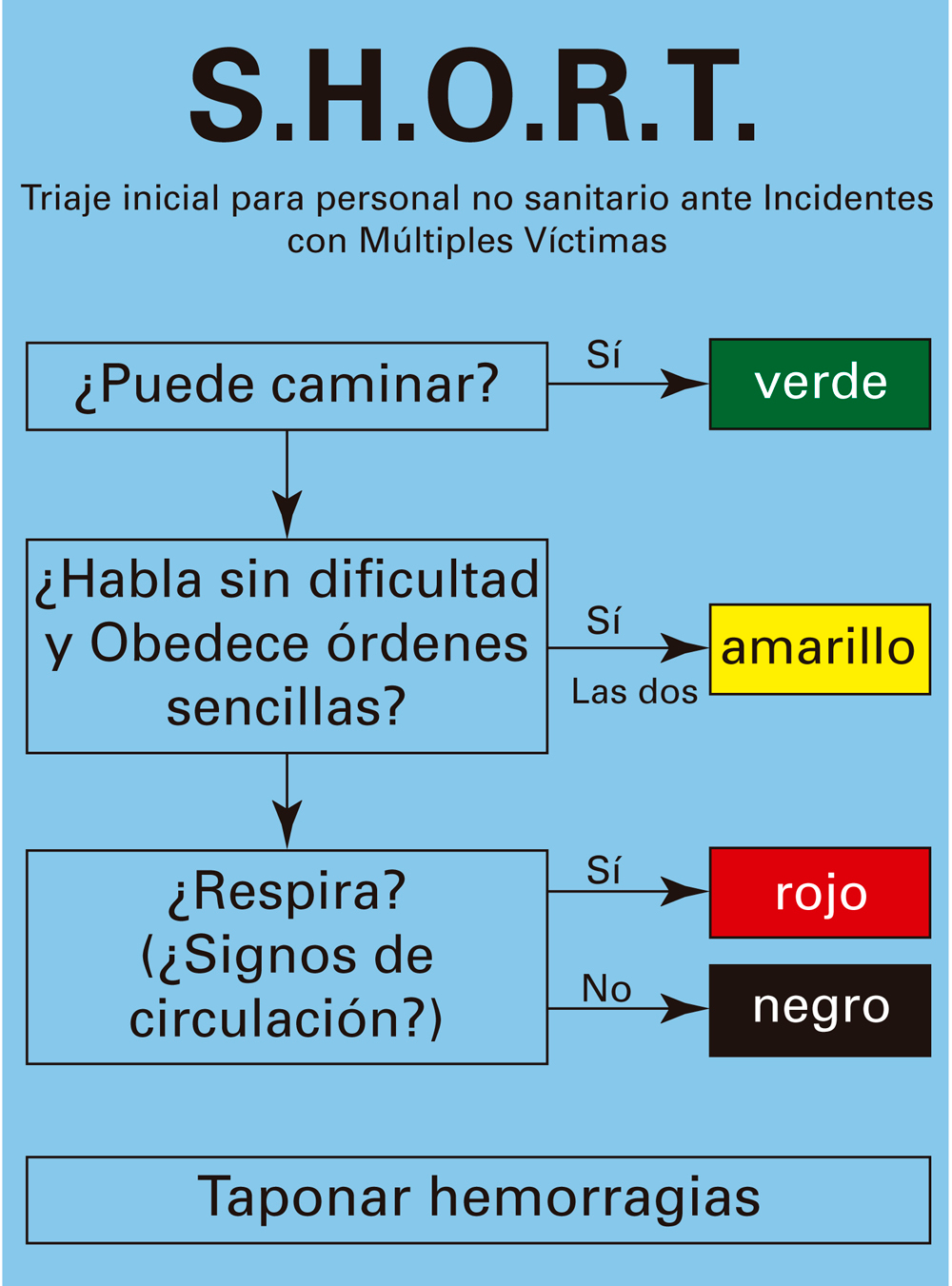 TECNICOS DE EMERGENCIAS SANITARIAS: TRIAJE SHORT