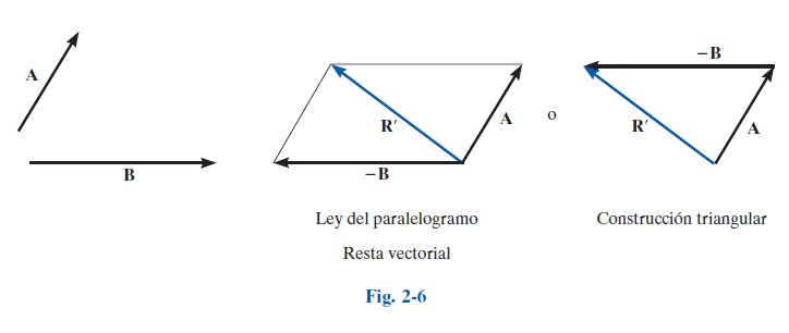 Resta de vectores. | Ingenieria Mecanica