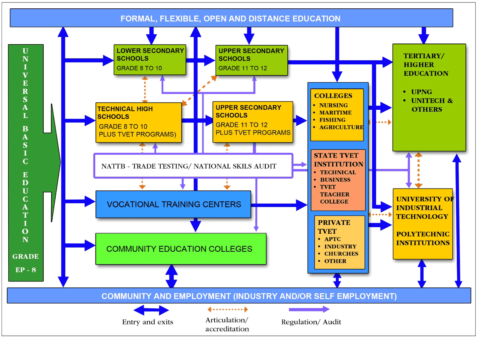 Papua New Guinea’s TVET: at the Crossroads