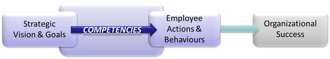 The Competency-Based Management Blog: Back to Basics: What is ...