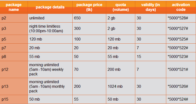 Banglalink current 3G and 2G internet packages ~ Bd prozukti