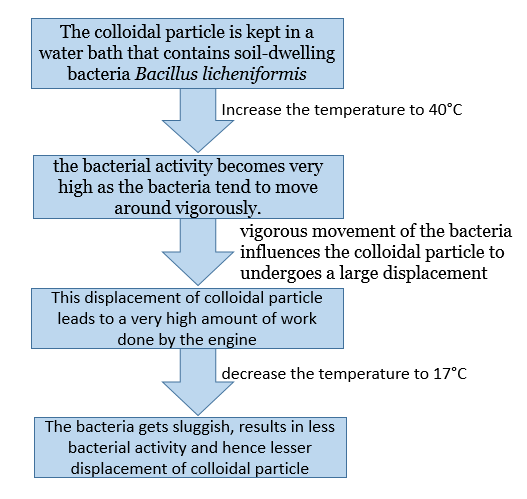 Indian Research Diary: A tiny engine which works on changes in ...