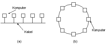 Jenis jaringan komputer serta kelebihan dan kekurangan | experimentku