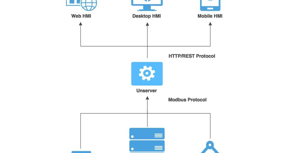 Using Unserver to Connect to PLCs over Modbus RTU | PLC, PLC LADDER ...