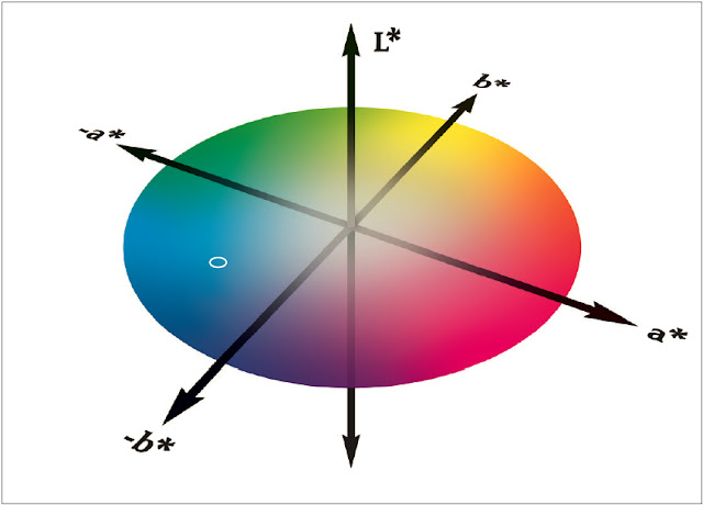 Color & Printing Knowledge: CIE Lab Color Space