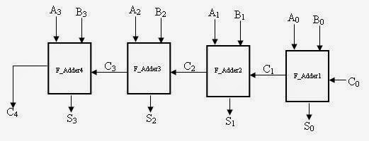 Collaborative Learning: Digital Arithmetic Circuits with Verilog HDL