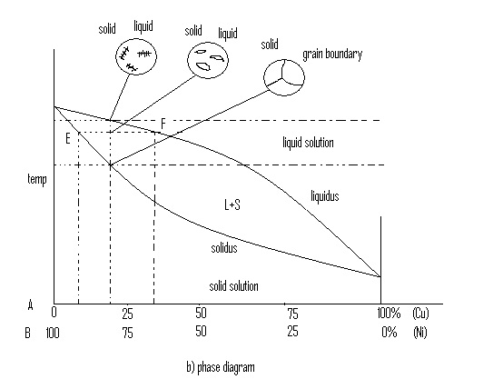 Aluminium Die Casting: Solidification Of Alloys