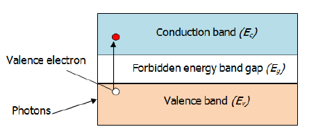 Band Theory of Metals, Semi-conductors, and Insulators- Simple Explanation