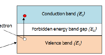 Band Theory of Metals, Semi-conductors, and Insulators- Simple Explanation