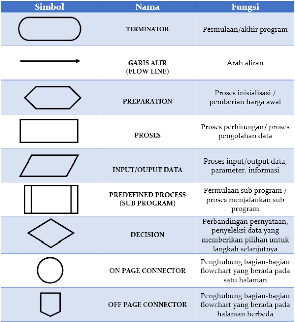 Pengertian Dan Simbol Flowchart