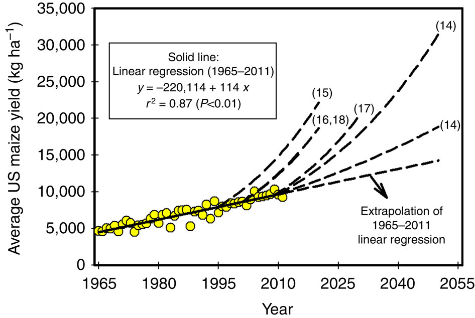 Agroecología: Recent patterns of crop yield: Distinguishing between ...