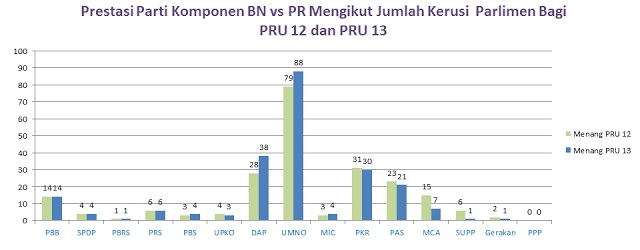 Amrayy Lensa Assault: Prestasi Parti Komponen PR vs BN untuk PRU 12 dan ...
