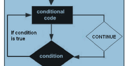 ABAP : ABAP – Continue Statement