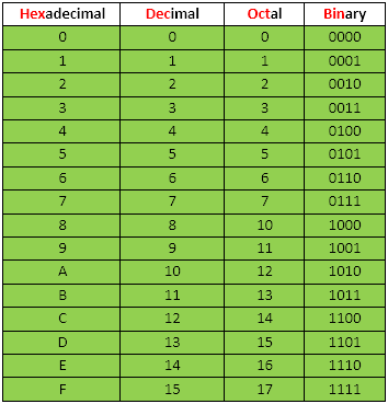 Hexadecimal, Decimal, Octal, Binary
