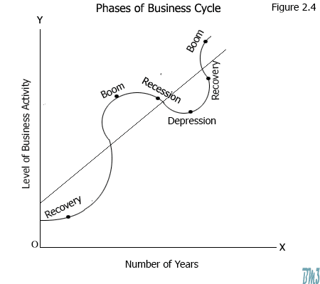 4 Phases of Business or Trade Cycle with Graph - Bm3schools: Business ...