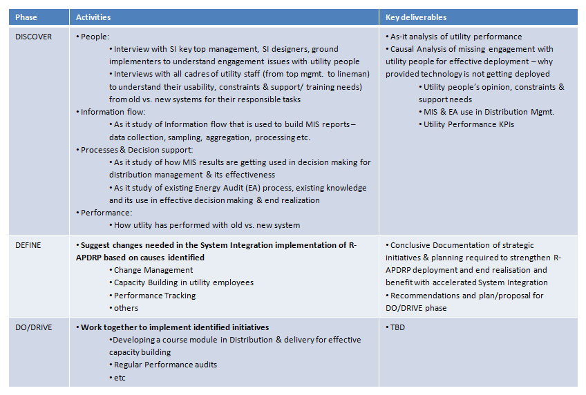 pNet - pManifold Network Blog: R-APDRP: Missing Change Management and ...