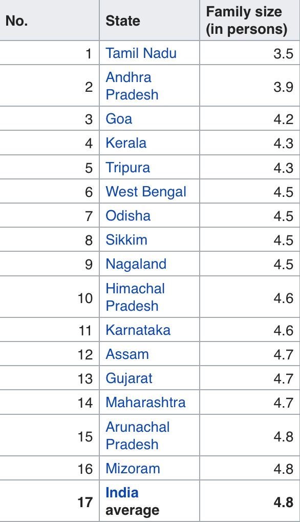 Explore Indialand: Indian States By The Size Of Households
