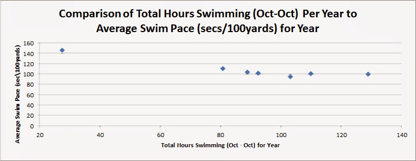 Now I Am Doing Something: Yearly Analysis of Swim Performance Since ...