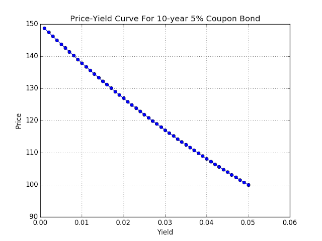 Bond Economics: Primer: Low Yields and Duration