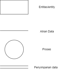 Data Flow Diagram Sistem di Restoran